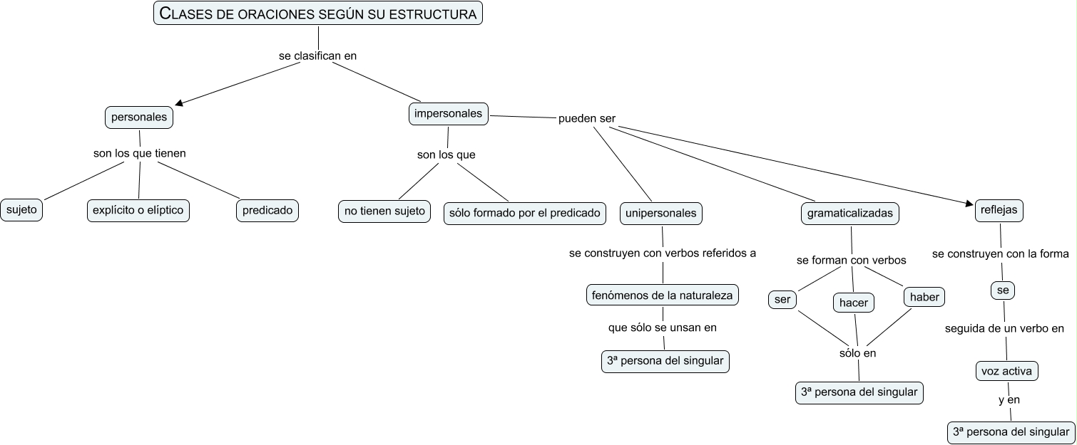 Clases de oraciones según su estructura - 概念图